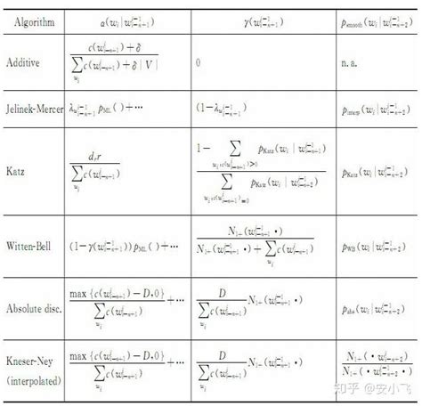 机器学习 几种常见的平滑算法 知乎