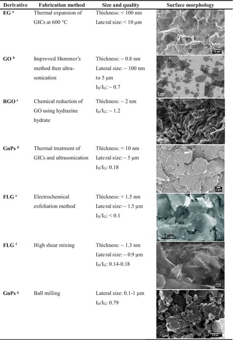 Graphene Derivatives Based On Different Fabrication Methods Download Scientific Diagram