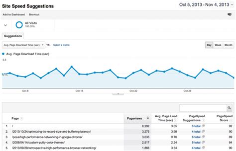 Google Analytics Adds Page Speed Suggestions