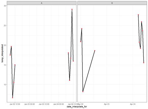R Exclude Interpolated Rows Where Gap Is Bigger Than A Given