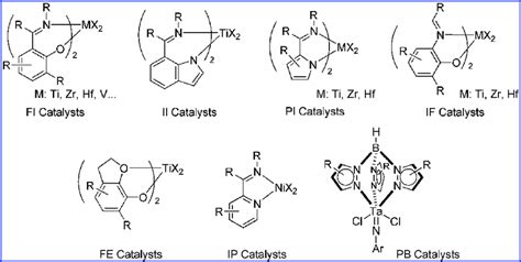 Examples Of Highly Active Ethylene Polymerization Catalysts Discovered Download Scientific