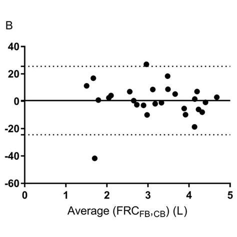 Figure S1 Percent Difference In Functional Residual Capacity Measured