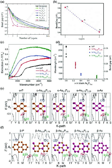 Modulation Of The Electronic Structure Of Asp By Composition And Number