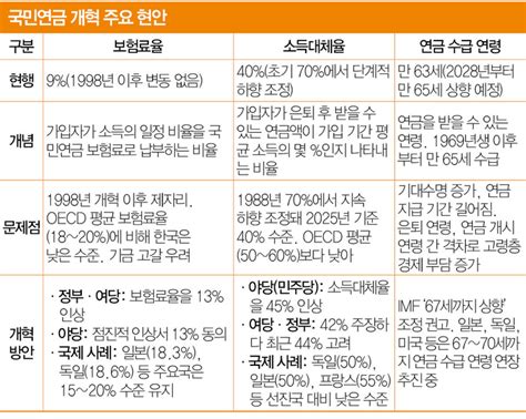 국민연금 ‘모수개혁부터 하자는데