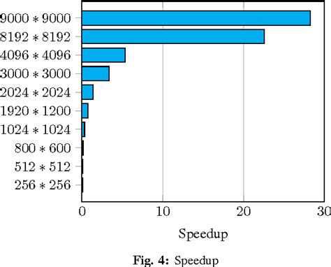 Figure 4 From Parallel Computing Solutions For Linear Combination Of Figure 4 From Parallel Computing Solutions For Linear Combination Of