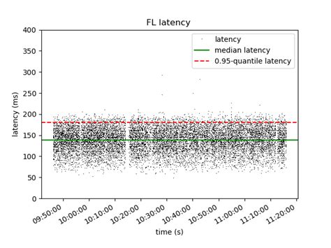 Latency Distribution Of Flight 9 A Forward Link B Reverse Link Download Scientific