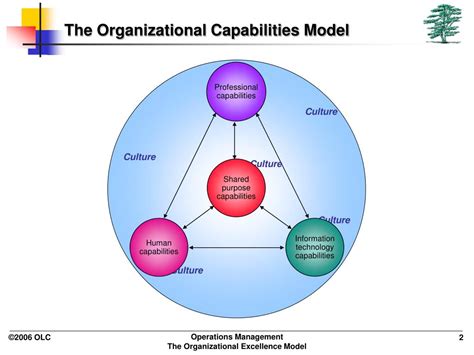 Ppt The Organizational Capabilities Model Powerpoint Presentation Free Download Id6762407