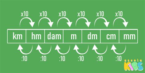 Grafico De Conversao De Medicao De Comprimento Medidas De Comprimento