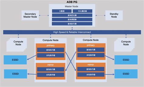analyticdb postgresql 基础版重磅发布 阿里云开发者社区