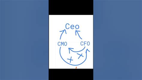 Sharing And Security Interview Questions Salesforcedevelopers Salesforceinterviewquestions