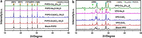 xrd patterns of unpromoted and promoted precursors and catalysts