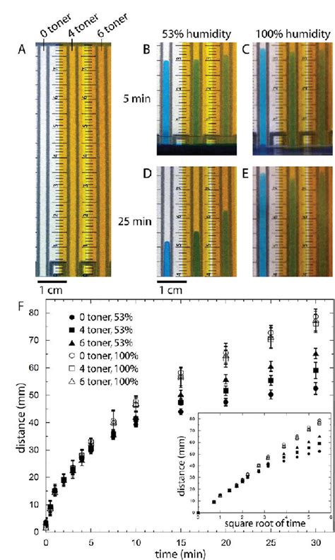 Figure 3 From Fully Enclosed Microfluidic Paper Based Analytical Devices Semantic Scholar