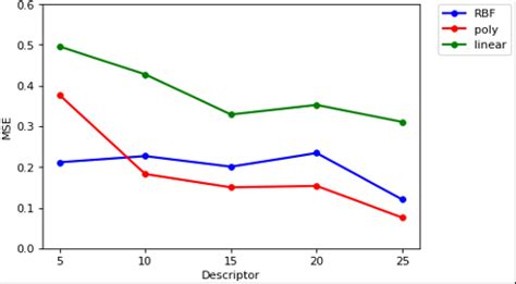 MSE Of Each Model For Each Number Of Descriptors Download Scientific Diagram