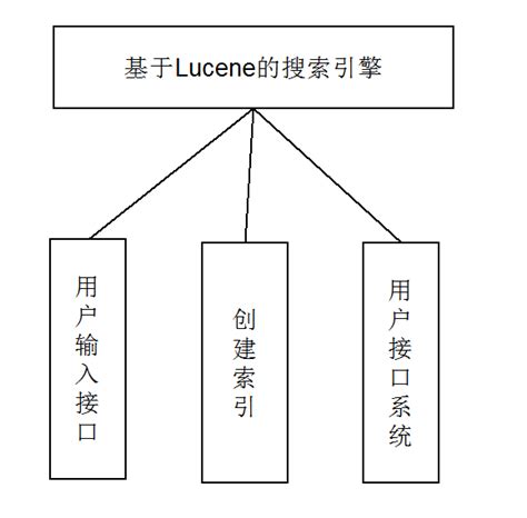搜索引擎的设计与实现(源码ppt论文)搜索引擎的设计与实现论文 Csdn博客 搜索引擎的设计与实现(源码ppt论文)搜索引擎的设计与实现论文 Csdn博客