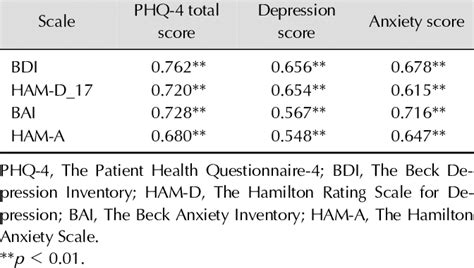 Correlation Between Phq 4 And Concurrent Validity Measures Download Scientific Diagram