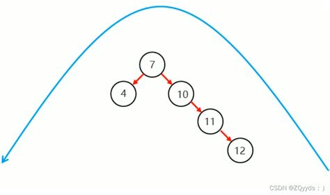 day062：平衡二叉树——左旋、右旋 二叉树左旋右旋 csdn博客