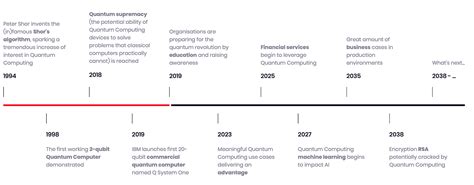 Quantum Computer History Timeline Quantum Computing Quantum Computing