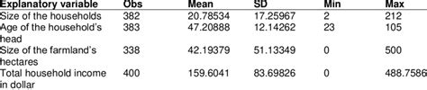 Description Of The Continuous Independent Variables Download