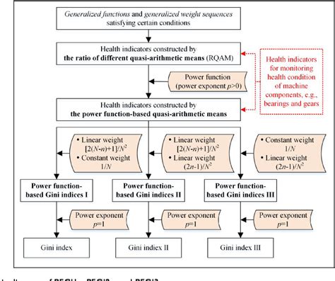 Figure 1 From Power Function Based Gini Indices New Sparsity Measures Using Power Function