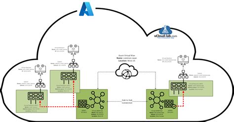 Microsoft Azure Virtual Wan Part 4 Add Virtual Network Connection Hub Vnet Peering Vgeek