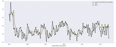 How To Build Exponential Smoothing Models Using Python Simple