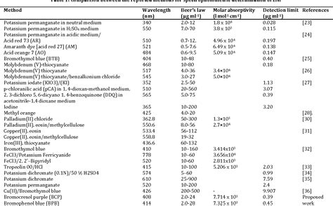 Table 1 From Validated Spectrophotometric Methods For Determination Of Enalapril Maleate In Pure