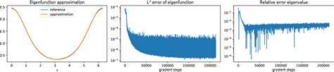 Figure 11 From Interpolating Between Bsdes And Pinns Deep Learning