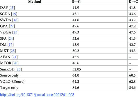 the cross domain detection results on sim 10k cityscapes and kitti