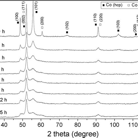 Xrd Patterns Of The Unmilled Cobalt And The Cobalt Samples Milled For Download Scientific