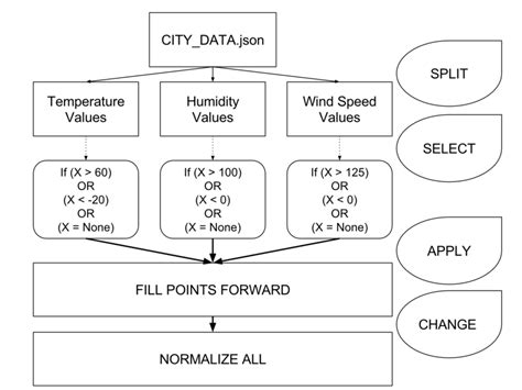 The Data Preprocessing Graphical Model Download Scientific Diagram