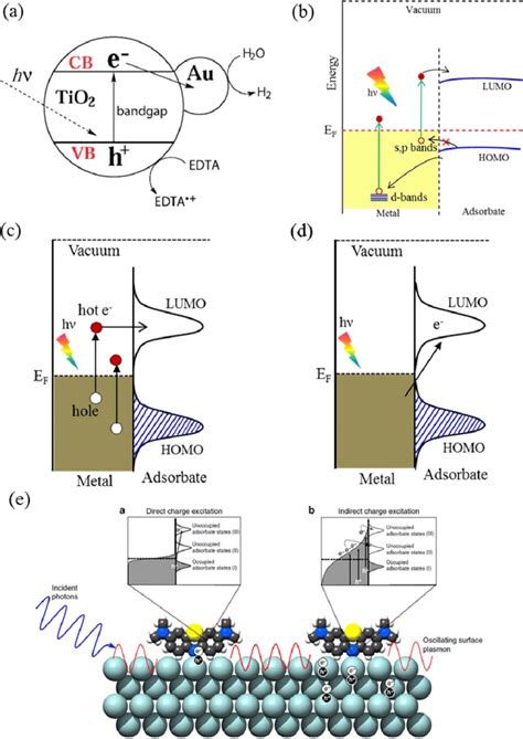 A Electron Transfer From TiO To Au Under UV Light Excitation In The Download Scientific