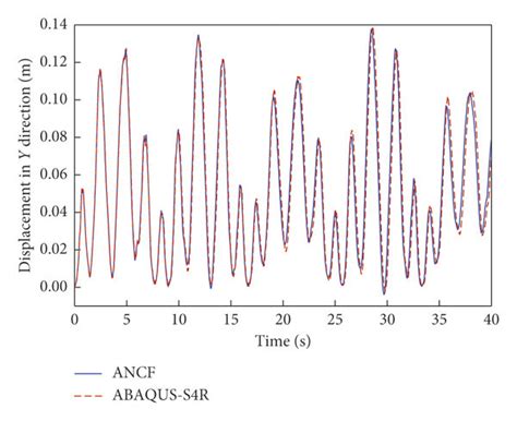 Displacement Responses Of The Cantilever Composite Laminated Shell