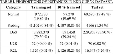 Table I From Improving Intrusion Detection With Adaptive Support Vector Machines Semantic Scholar