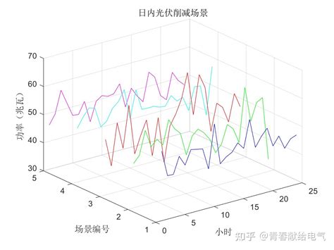 基于蒙特卡洛算法的光伏生成场景和基于欧氏距离削减的光伏削减场景 知乎