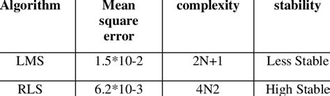 Performance Comparison Of Adaptive Algorithm Download Scientific Diagram