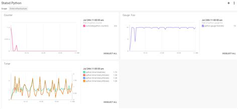 Learn Statsd Metrics Architecture Metrics Types And Formats