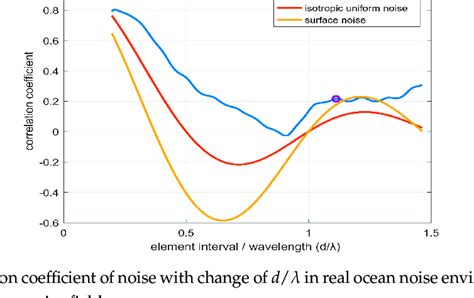 Correlation Coefficient Of Noise With Change Of D In Real Ocean Download Scientific Diagram