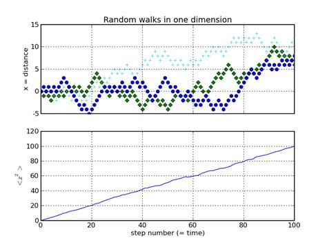 Random Walks 2