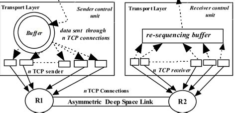 Interplanetary TCP IP TCP SENDER Application Layer Sending Process Download Scientific Diagram