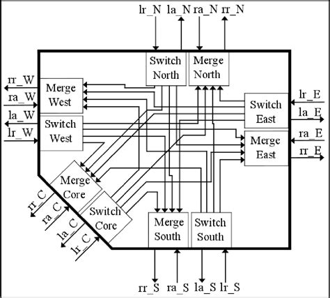 Figure 1 1 From Design And Integration Of High Speed Relative Timed Network On Chip Routers