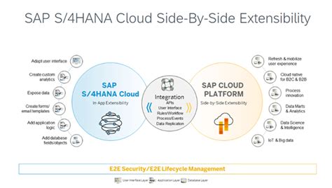 Sap Abap Central Extensibility In Sap S 4hana Cloud