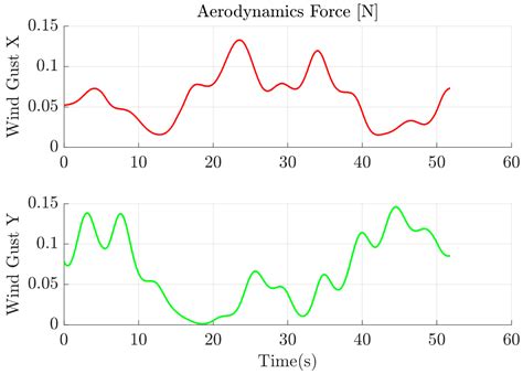 Aerospace Free Full Text Adaptive Pid Control Via Sliding Mode For Position Tracking Of