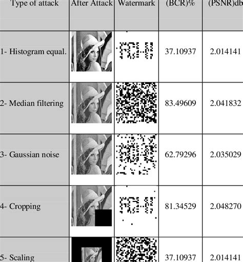Extracted Watermarks After Attacks Download Scientific Diagram