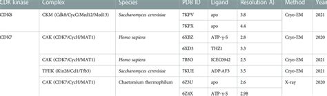 Summary Of The Structures Of Noncanonical Cdk Complexes Download Scientific Diagram