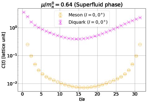 Meson Orange Circles And Diquark Magenta Crosses 2 Point