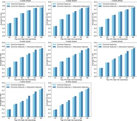 performance comparison of the svm based models with and without