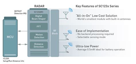 How GHz RADAR Sensors Are Transforming The Future Of Smart Homes Embedded Computing Design