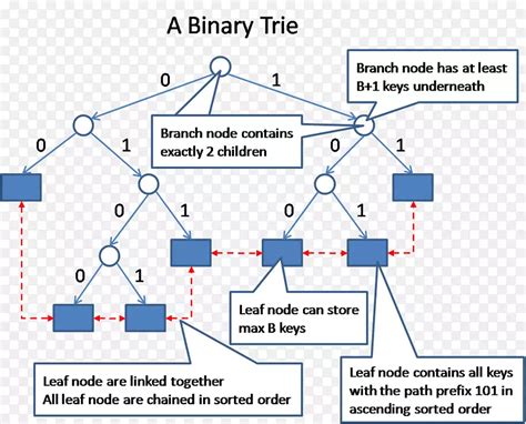 Nosql数据库查询语言redis 节点结构png图片素材下载图片编号5307912 Png素材网