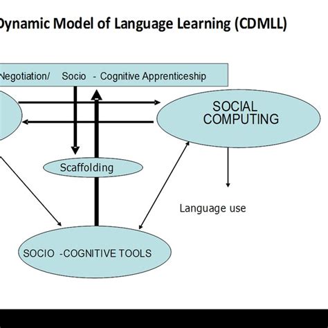 combined dynamic model of language learning download scientific diagram