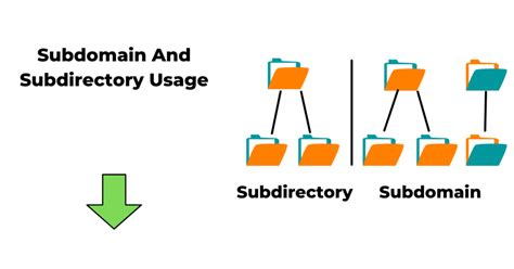 Subdomain And Subdirectory Usage What They Are